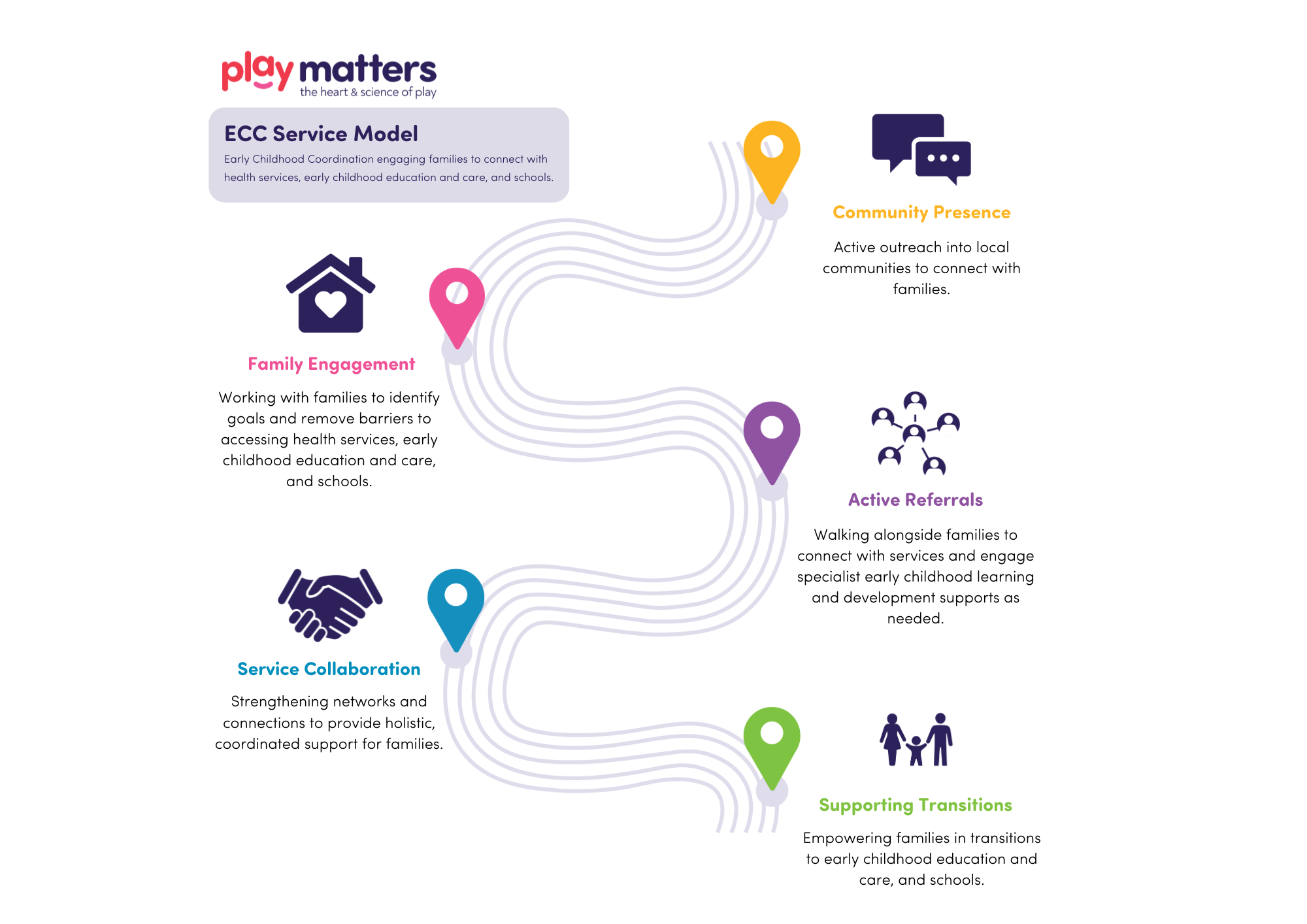 Early Childhood Coordination | Play Matters